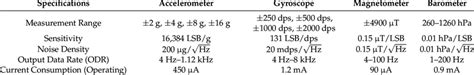 Specifications Of The Icm 20948 Download Scientific Diagram