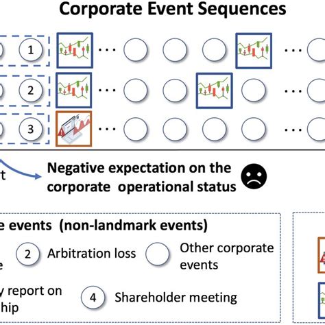 Illustrative Example Of Corporate Event Sequences Download Scientific Diagram