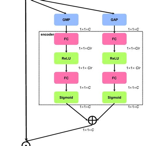 The Principle Of The Hpca Gap Denotes The Global Average Pooling Gmp