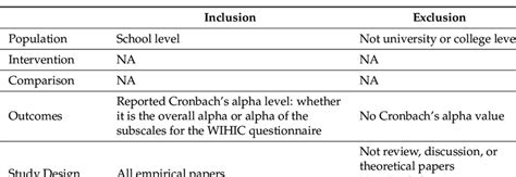 Inclusion And Exclusion Criteria Based On PICOS Download Scientific Diagram