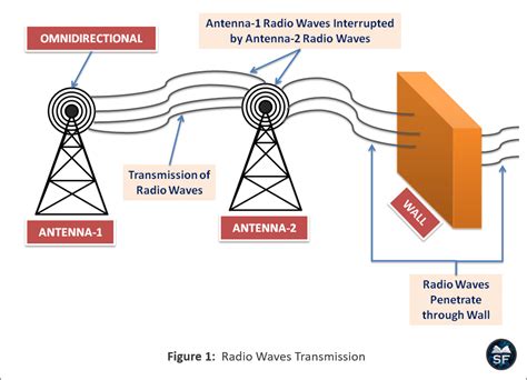 Transmission Waves Examples In Communication And Technology