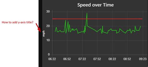 How To Make Y Axis Title In A Chart General Node Red Forum