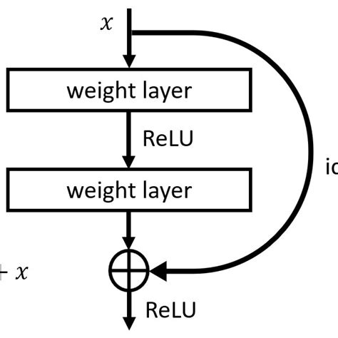 Residual Block Used In Resnet Adapted From He Et Al [27] Download Scientific Diagram