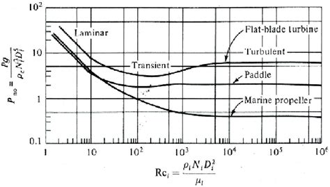 Standard Graph For N P Vs N Re Download Scientific Diagram