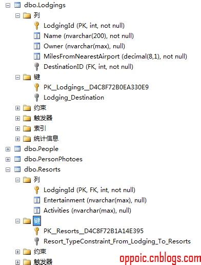 Ef里的继承映射关系tph、tpt和tpc的讲解以及一些具体的例子 Oppoic 博客园