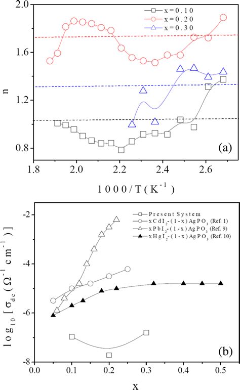 A Frequency Exponent With Reciprocal Temperature B Room Download Scientific Diagram