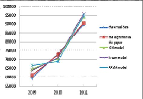 Figure 3 From Rbf Neural Networks Optimization Algorithm And Application On Tax Forecasting
