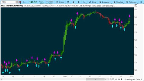 Ultimate Macd Indicator For Thinkorswim Usethinkscript Community
