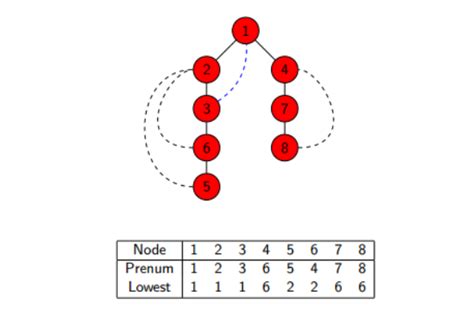 Graph Theory Find Articulation Points Stack Overflow