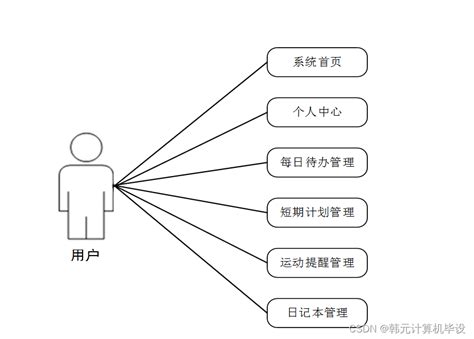 计算机毕设ssm基于ssm框架的个人时间管理系统yg9jz9源码数据库lw个人时间管理系统用例图 Csdn博客