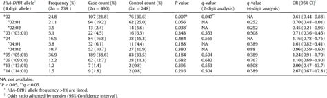 multiple logistic regression analysis between hla dpb1 allele and jc