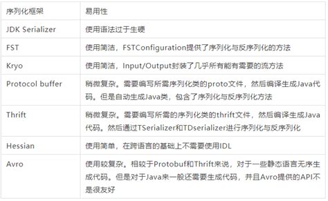 几种Java常用序列化框架的选型与对比 阿里云开发者社区