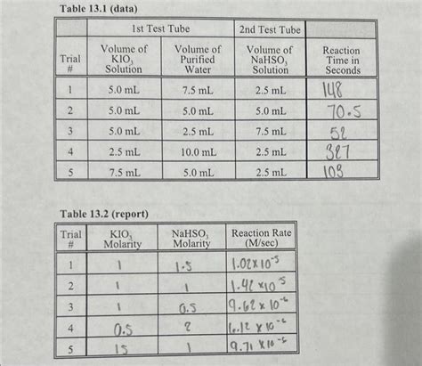 Solved Table 131 Data Table 132 Reportlnk