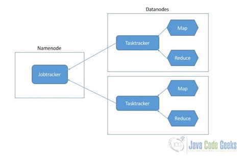 How Does Hadoop Work Java Code Geeks