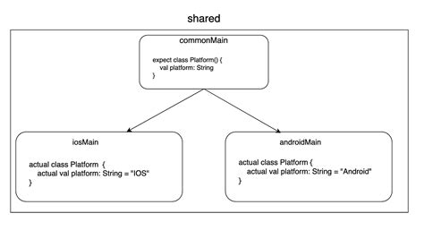 Create Hello World App With Kmm 📱 Android And Ios By Aman Bansal