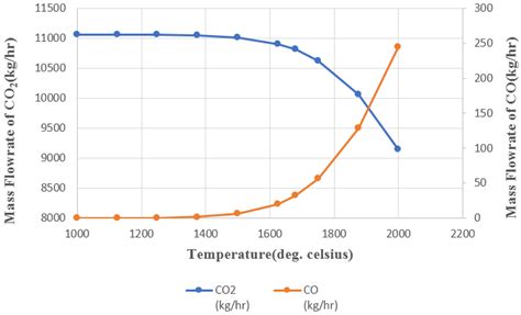 Effect Of Temperature On CO And CO2 Formation Download Scientific Diagram