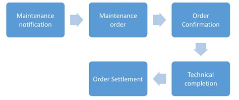 SAP Maintenance Order Management