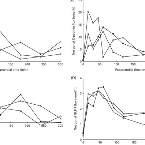 net portal flux nmol h of a insulin diet p¼0·09 time p¼0·04