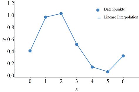 Lineare Interpolation