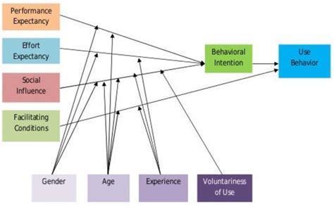 Utaut Model By Venkatesh Et Al 2 Download Scientific Diagram