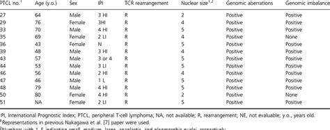 Patients Information And Results Of Array CGH Download Table