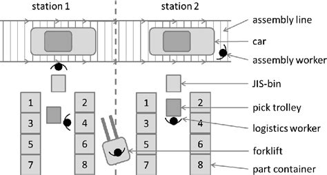 Figure 1 From Scheduling The Part Supply Of Mixed Model Assembly Lines In Line Integrated