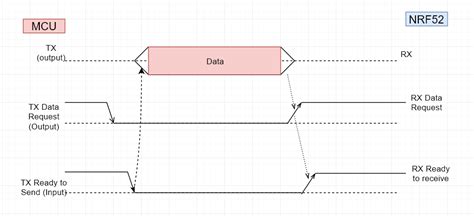 Overview UART Driver Handling At NRF JimmyIoT