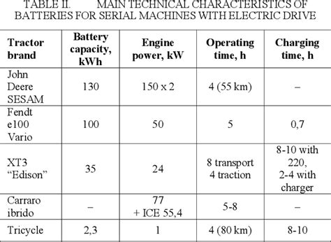 Table Ii From Development Of Turbo Product Code With Elementary
