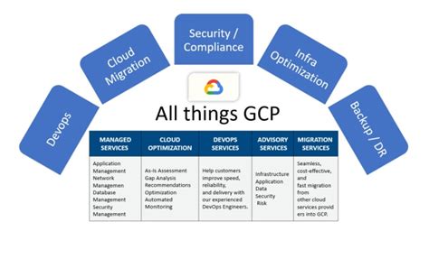 Solve All Your Gcp Challenges By Elasticrew Fiverr