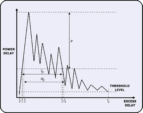 figure 2 1 from architecture and algorithms for the implementation of digital wireless receivers