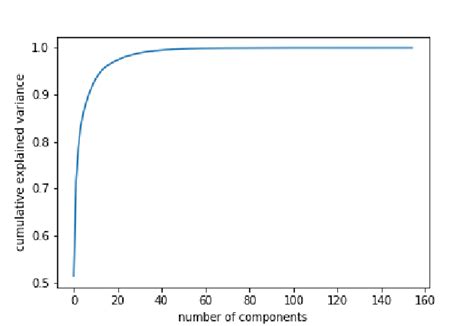 Explained Variance Plot Download Scientific Diagram