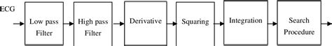Figure 2 From Wavelet Based Qrs Detection In Ecg Using Matlab