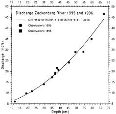 Depth Discharge Diagram Of Discharge Measurements In Download Scientific Diagram