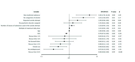 Multiple Binomial Logistic Regression Analysis For Prediction Of Severe