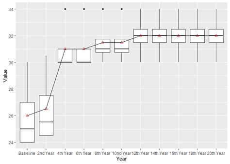 A Line To Connect The Mean Or Median For Box Lot General Posit