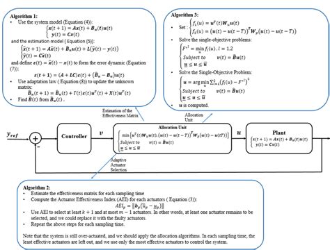 closed loop scheme of the proposed algorithm download scientific diagram