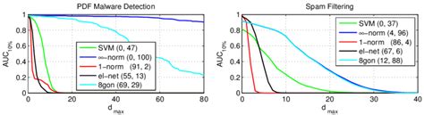 Classifier Performance Under Attack For Pdf Malware And Spam Data