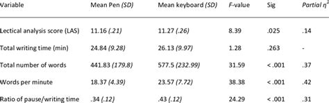 Repeated Measures Statistics For Written Output Variables Download Table