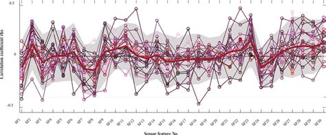 Pearson Linear Correlation Coefficients Between The Lifetime Resilience Download Scientific