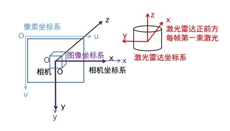 激光雷达与相机imu标定方法及优化 Csdn博客