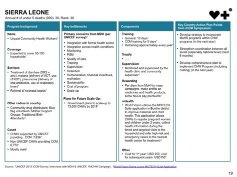 One Million Community Health Workers Chw Program Profiles