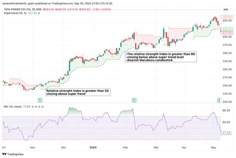 Rsi Supertrend Momentum Strategy Learn With Upsurgeclub