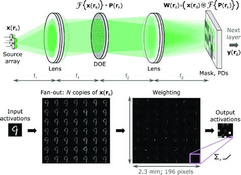 Single Shot Onn Source Array Wavelength λ Object Plane Encodes