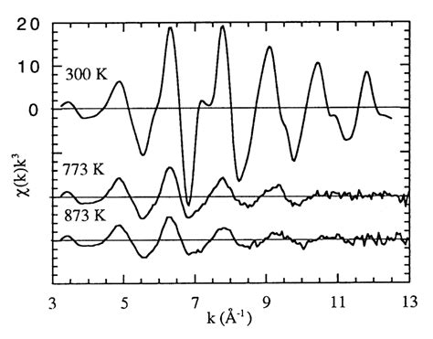 Exafs Spectra Of A Cu Foil At The Indicated Temperatures Download