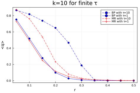 A Equilibrium Average Overlap Q Against Noise R For Both The Mr And Download Scientific