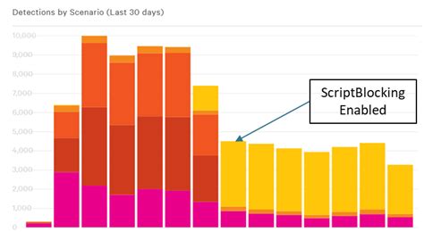 Smominru Wannamine Y Adbminer Botnets Con Miles De Equipos Para