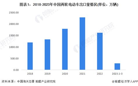 2018 2023年中国两轮电动车出口额变化情况 前瞻产业研究院