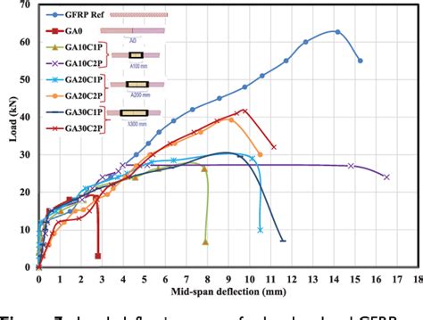Figure 7 From Behaviour Of Reinforced Gfrp Bars Concrete Beams Having Strengthened Splices Using