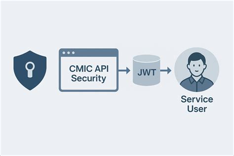 Oauth Client Credential Flow With Cmic