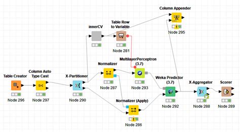 Nested Ml With Hyperparameters Tuning Knime Analytics Platform Knime Community Forum